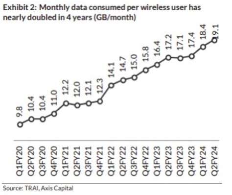 Anil Kishan Zutshi ☁ On Linkedin Telling Chart This Average Data Consumption In Jun 2019 Was