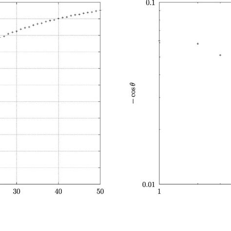 Expectation Values Of The Operator K Cosθˆij K As A Function Of K Download Scientific Diagram