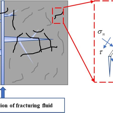 Illustration Of A Complex Fracture Networks In Unconventional Plays Download Scientific Diagram