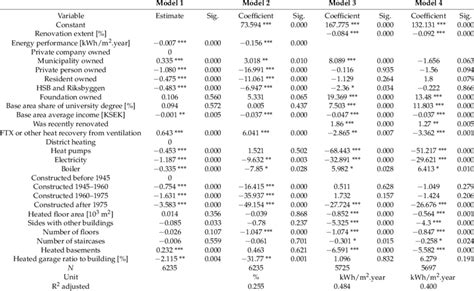 Ordinal Logit And Linear Regression Results Download Table