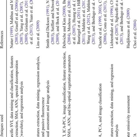 PDF Advanced Methods Of Plant Disease Detection A Review