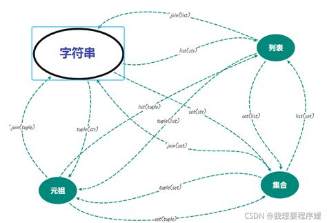 Python数据类型详解：从数值到序列再到散列 Csdn博客