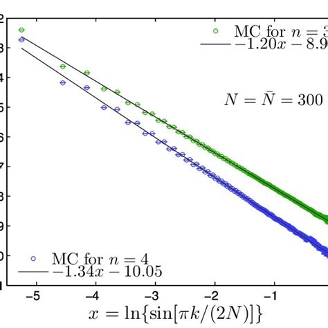 plot of the logarithm of the absolute value of the correlator 105 for