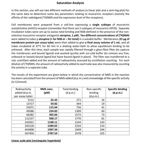[solved] Calculate The Specific Binding And Use Graphpad Prism Plot