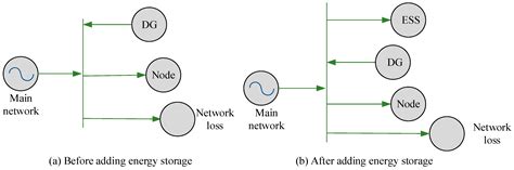 Energy Storage Dynamic Configuration Of Active Distribution Networks