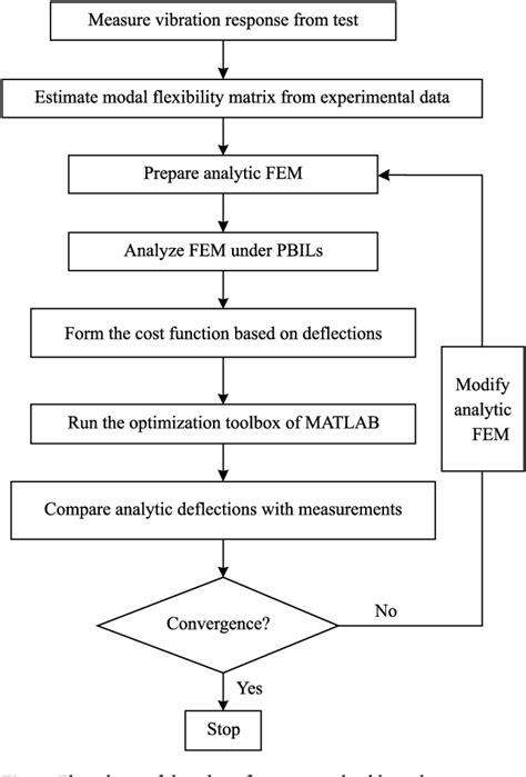 Table 1 From Structural Model Updating Of Steel Box Girder Bridge Using Modal Flexibility Based