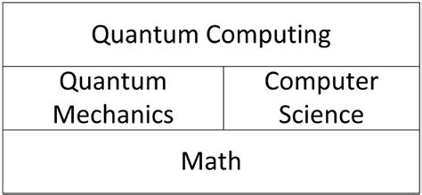 Preface Essential Mathematics For Quantum Computing