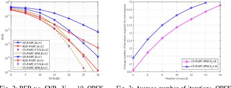 Figure 2 From Interference Exploitation Mu Miso Precoding Under Per Antenna Power Constraint