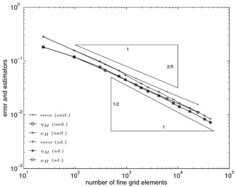 Error U − U H And Error Estimators ηm And µΠ In Example 94