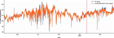 P1 Indoor Temperatures Vs Predicted Temperatures Using One Knowledge Download Scientific