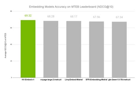 Nvidia Text Embedding Model Tops Mteb Leaderboard Nvidia Technical Blog