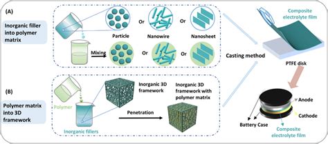 Schematic Representation Of Fabrication Methods For Cses Schematic
