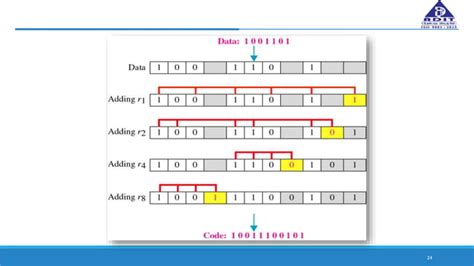 Error Detection And Error Correction Codes Pptx Computer Networking Computing
