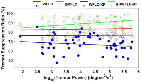 Tremor Suppression Ratio Achieved From The Systems With Different Download Scientific Diagram