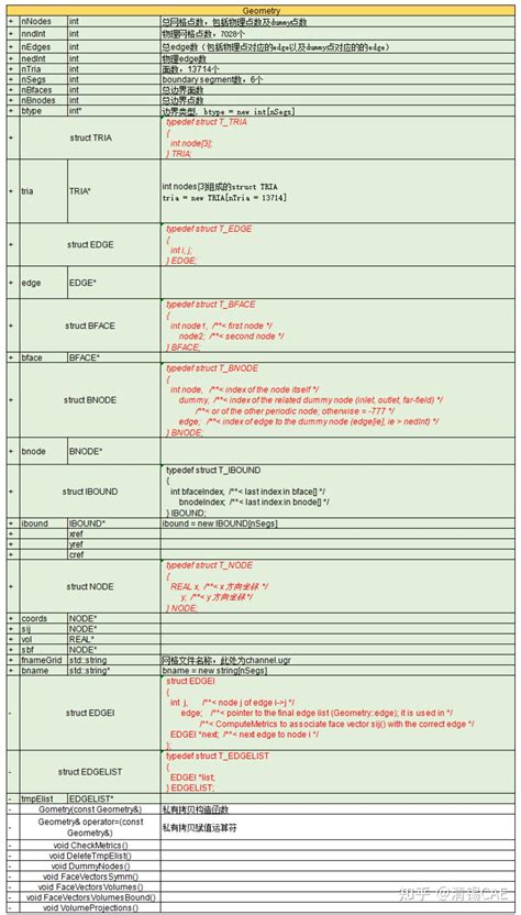 Blazek版非结构网格cfd求解器案例分析08：网格处理部分part2 Geometry数据结构解析 知乎