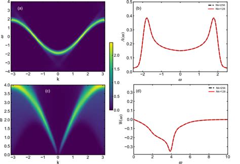 A Momentum Dependent Spectral Function A K ω Of The 1d Hubbard