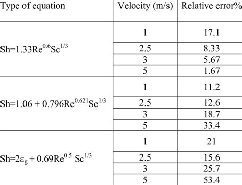A Comparison Of The Simulation Results With Those Predicted From
