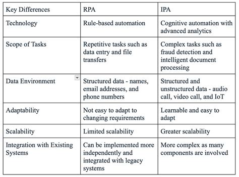 Ipa Vs Rpa Key Differences Encord