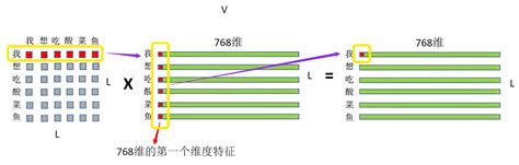 从零实现transformer的简易版与强大版：从300多行到3000多行用transformer从零训练大模型 Csdn博客