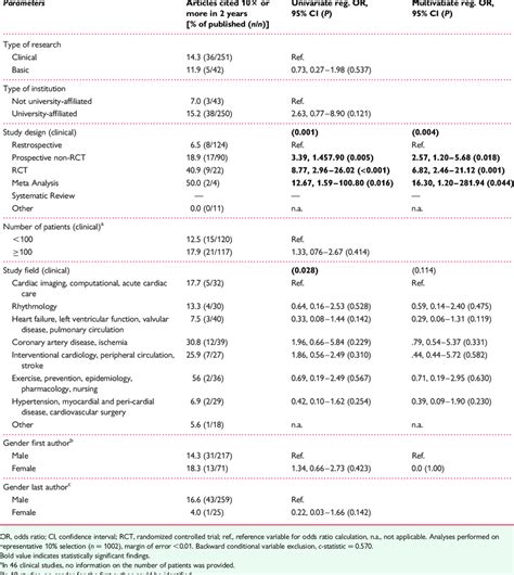 Factors Predicting High Citation Rates Download Table