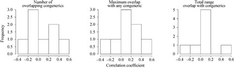 Distribution Of Correlation Coefficients Describing Relationship Of Download Scientific Diagram
