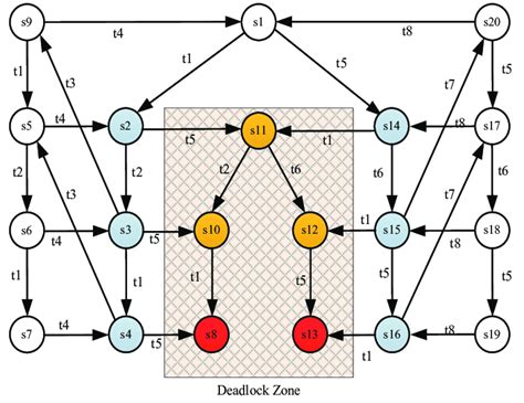 the reachability graph of example manufacturing system download