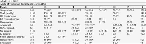 Physiological Variables Of The Apache Ii Score Download Scientific Diagram