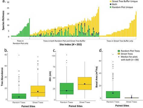Comparison Of A Paired Site‐level Species Richness B Total Tree
