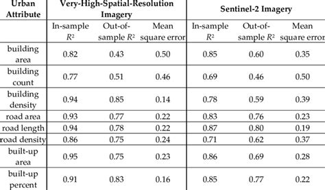 R 2 And Mean Square Error Values For Urban Attributes Using Elastic Net