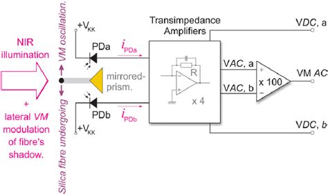 Transimpedance Amplifier Differential Output Shafts