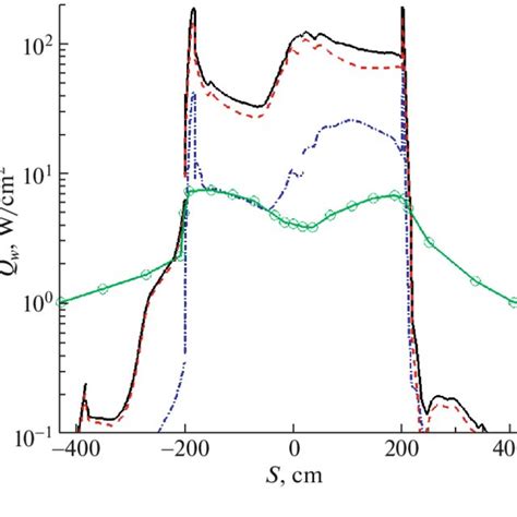 Density Distribution Of The Convective And Integral Radiative Heat