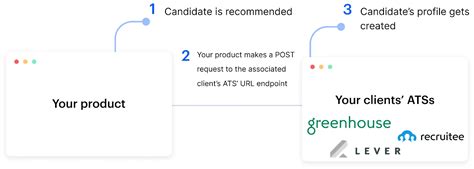 Examples Of Using Webhooks