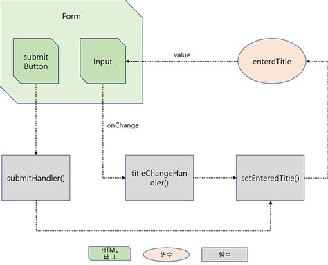 Reactjs Form Submit 시 Input 초기화하기 비버그램