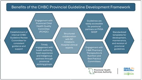 Provincial Clinical Guideline Framework Chbc