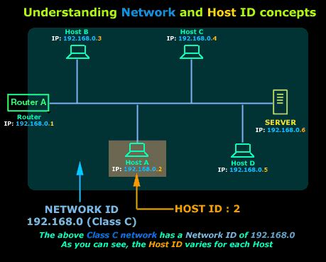 IP Protocol Part IP Classes Network Host IDs