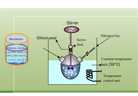 Schematic Representation Of The Mini Emulsion Polymerization System Download Scientific Diagram