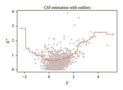 Conditional Scale Function Estimate At τ075 Download Scientific