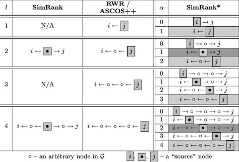 Simrank Effective And Scalable Pairwise Similarity Search Based On