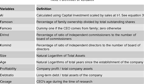 Table 1 From The Effect Of Ownership Structure And Board Independence Towards Overinvestment