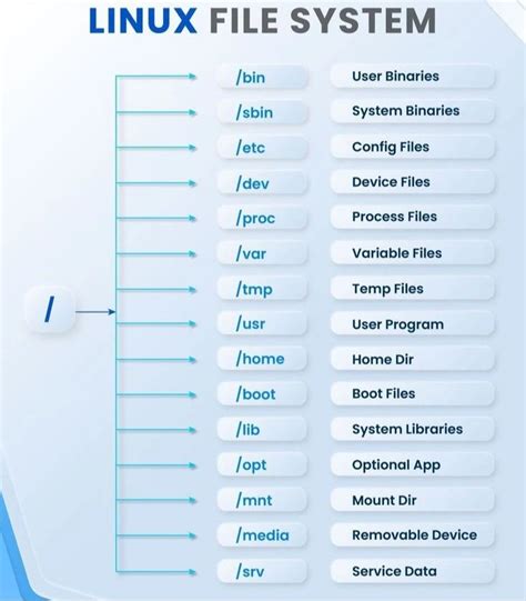 Linux File Systems Overview Dhanani P Posted On The Topic Linkedin