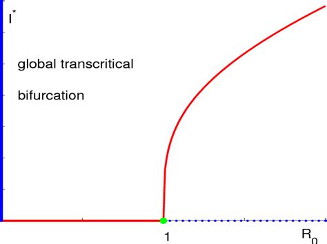 Figure 7 From Dynamical Models Of Tuberculosis And Their Applications Semantic Scholar