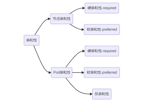 kubernetes亲和性学习笔记 腾讯云开发者社区 腾讯云
