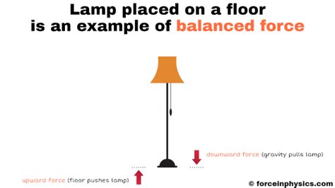 Balanced Force Force In Physics