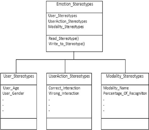 Object Model For The Construction Of The Emotional Stereotypes