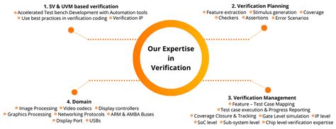 ASIC Verification Services ASIC SoC Deisgn And Verification ENoah
