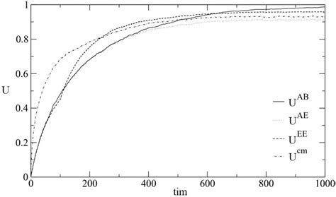 The Synchronization Process In The Majority Attack With 100 Assault