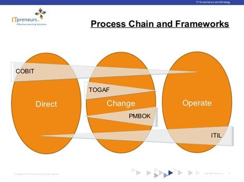 Cobit Vs Itil Vs Togaf Which Is Better For Cybersecurity