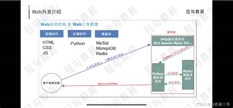 Python Django：web开发框架详解与实战 Csdn博客