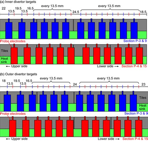 Divertor Langmuir Probe System JT 60SA