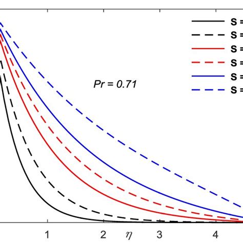Velocity Profile Vs Suction Parameter Download Scientific Diagram